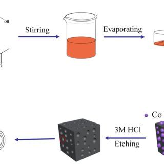 Schematic illustration of the synthetic process for HPCs | Download ...