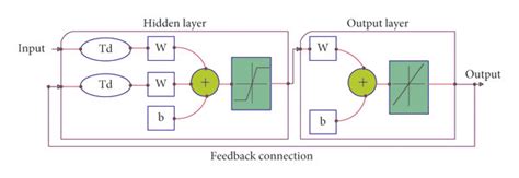 Narx Neural Network General Scheme Download Scientific Diagram