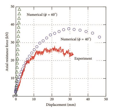 Comparison Of The Relationship Between Axial Resistance Force And