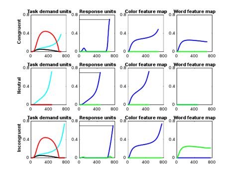 Proactive Control And Task Control A Stroop Model Kalanthroff Et Al 2018 — Psyneulink 0180