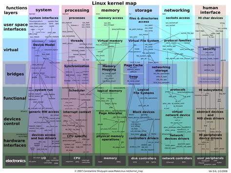 Linux Kernel How Does It Work And What Version To Use Itigic
