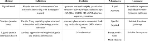 Summary Of Modeling Methods Download Table