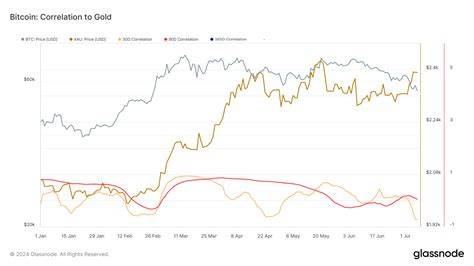 Bitcoin Gold Correlation Fluctuates But Trends Downwards Post Halving Bitcoin Insider