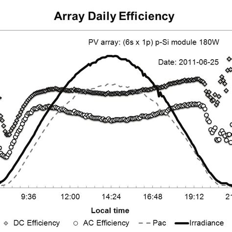 Correlation Between The Inverter Efficiency Curve And The Ambient Download Scientific Diagram