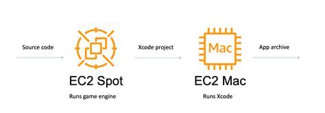 Create Ios Unity Build Pipelines On Aws With Jenkins And Ec2 Mac Instances
