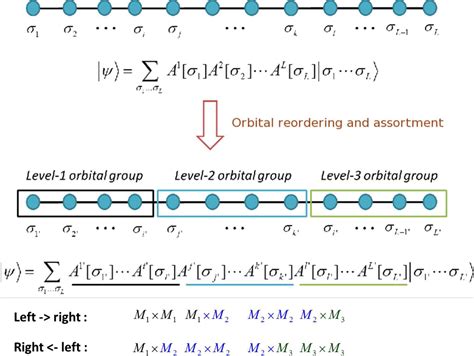 Density Matrix Renormalization Group Algorithm With Multi Level Active Space The Journal Of