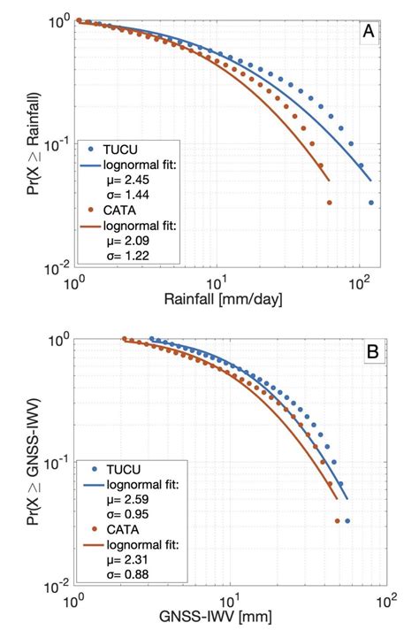Logarithmically Binned Rainfall Data A And Gnss Iwv B For Tucu