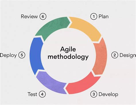 Agile Software Development