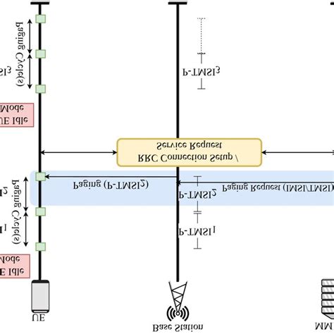 Refreshing P TMSI After Each Paging Cycle Download Scientific Diagram