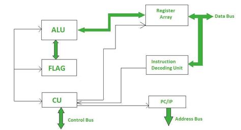 Exploring Component Diagrams On Geeksforgeeks
