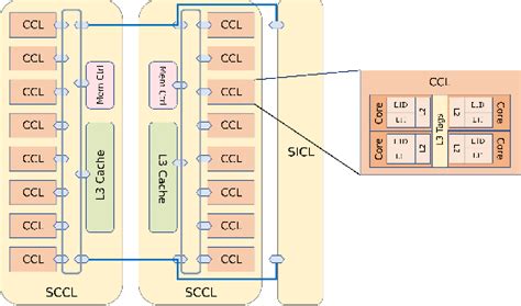 Figure 1 From Optimizing Barrier Synchronization On Armv8 Many Core Architectures Semantic Scholar