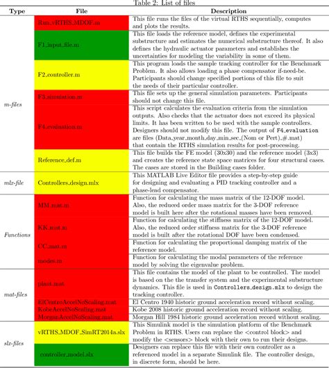 Table 2 From Benchmark Control Problem For Real Time Hybrid Simulation Semantic Scholar