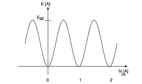 12 Schematic Representation Of The Energy Dependence Of The Gauge