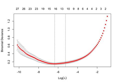 Lasso Regression Machine Learning For Biostatistics