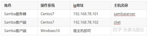 linux入门系列16 文件共享之samba和nfs 知乎