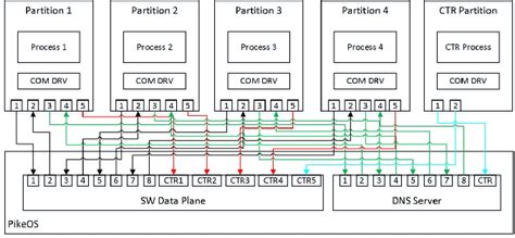 Figure 1 From Virtual Switch Supporting Time Space Partitioning And