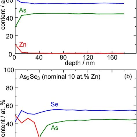 Depth Profiles Of The Zn Content Obtained From Xps Spectra For A Download Scientific Diagram