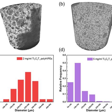 Computed Tomography Ct Scan Of Ti3c2t X Polyhipes With A Ti3c2t X Download Scientific