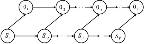 Diagram Of A Hidden Markov Model Download Scientific Diagram