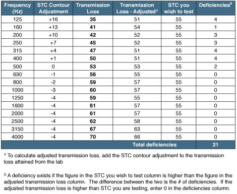 How To Determine STC Rating Of A Wall