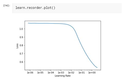 Validation Loss Not Decreasing Part 1 2019 Fastai Course Forums