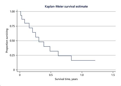 Kaplan Meier Curves Showing Patient Survival Estimate After Eus Cds Download Scientific Diagram