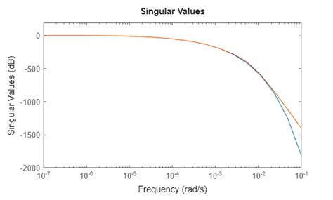 Tf Transfer Function Model Matlab