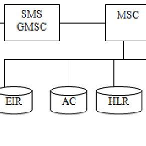GSM Authentication And Encryption Download Scientific Diagram