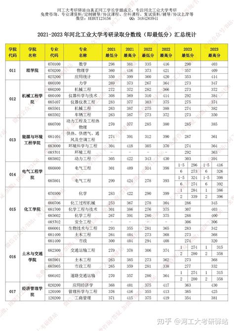 2021 2023年河北工业大学考研各学科录取分数线最低分汇总 知乎