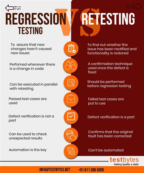 Software Testing And Qa Company Testbytes On Linkedin Regression