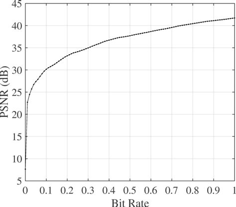 Decoded Psnr Under Different Compression Ratio Download Scientific Diagram