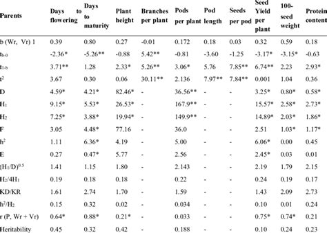 Estimation Of Genetic Component Of Variance And Other Parameters For Download Table