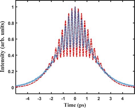 Measured Blue Solid Line And Numerically Calculated Red Dotted Line