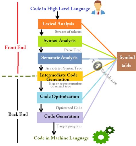 Explain Different Phases Of A Compiler With Diagram Explain