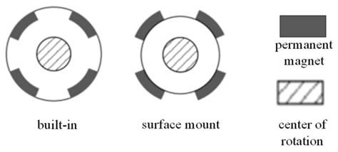 Schematic Diagram Of Pmsm Rotor Structures Download Scientific Diagram