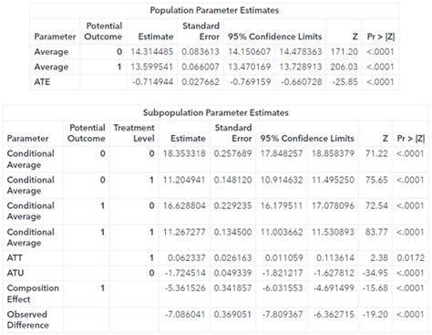 Using Proc Deepcausal To Optimize Revenue Through Policy Evaluation The Sas Data Science Blog