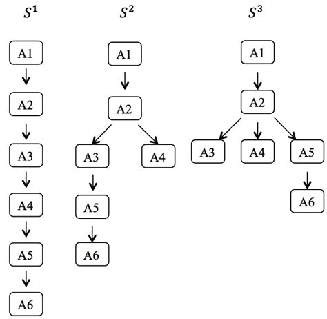 Three Hypothetical Attribute Structures For Six Attributes Download Scientific Diagram