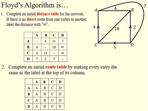 Floyds Algorithm Teaching Resources