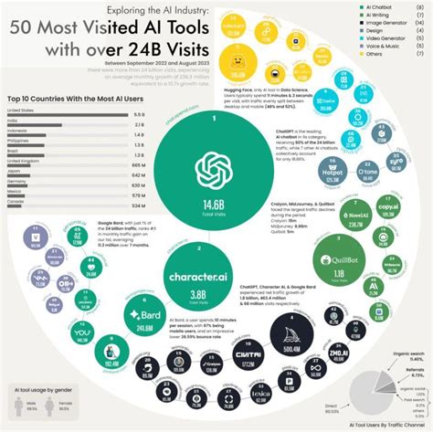 Mohan Nayak On Linkedin 50 Most Visited Ai Tools Of 2023 Notable