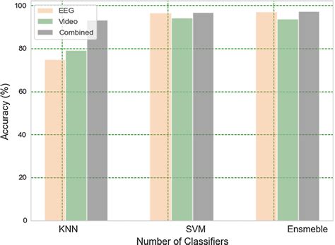 Performance Comparison With Arousal Classification Download