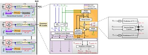 hierarchical model predictive droop control for voltage and frequency