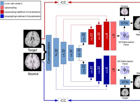 Proposed Inverse Consistent Network Architecture With Two Decoders