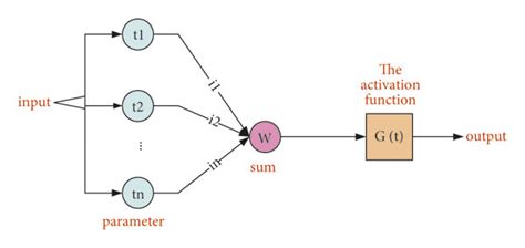 Model Structure Of A Single Neuron Download Scientific Diagram