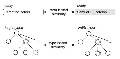 Entity Retrieval Using Entity Type Information Download Scientific Diagram