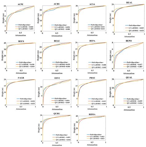 Improved Model Based Forest Height Inversion Using Airborne L Band
