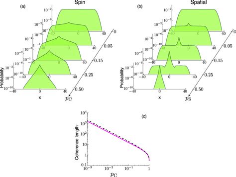 Single Particle Correlation Function Gx X And G X − X