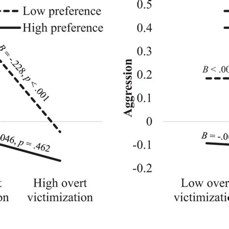 Sex Differences In The Moderating Effects Of Peer Preference On The