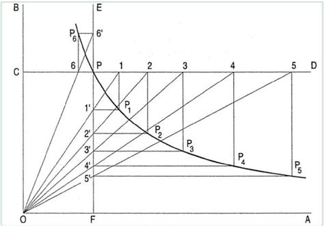 Construction Of Conic Section Curves Dr Vijay Kumar Karma