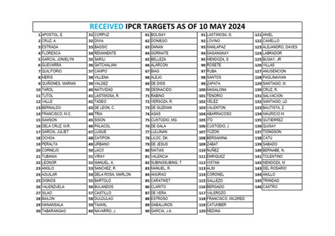 10 May 2024 Ipcr Transmittal Pdf