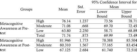 The Prospective Teachers Metacognitive Awareness Download Scientific Diagram